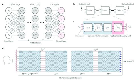 Nanophotonic Multilayer Perceptron Architecture A A Typical Nn With Download Scientific
