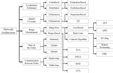 Network Architectures Of Uasns Download Scientific Diagram
