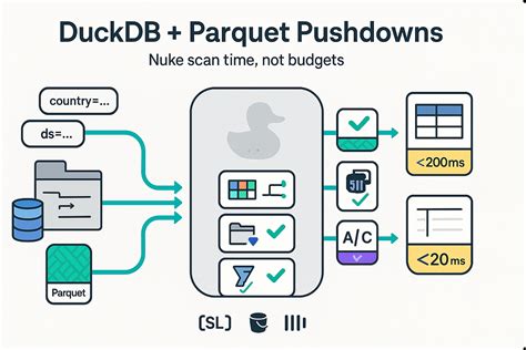 Top 7 Duckdb Parquet Pushdowns That Nuke Scan Time By Thinking Loop