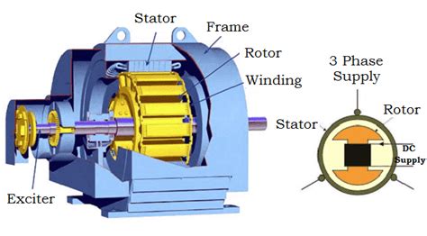 synchronous motor construction principle types characteristics
