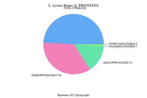 期刊影响因子2024 2025 Proteins Structure Function And Bioinformatics Proteins Issn 0887 3585 Eissn
