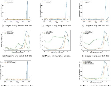 Figure 5 From Deep Learning Based Forecasting Models Of Dengue Outbreak
