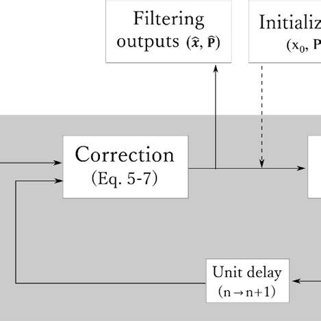 Simplified Chart Of The Kalman Filtering Process Download Scientific Diagram