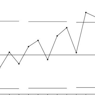 Control Chart Based On The Proposed Approach Download Scientific Diagram