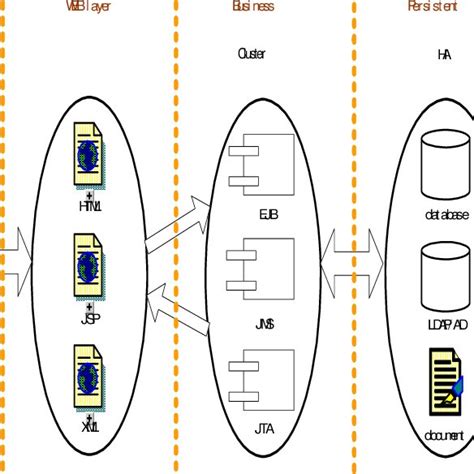 J2ee Architecture System Download Scientific Diagram
