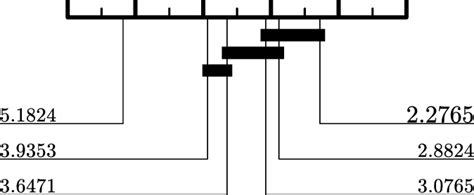 Critical Difference Diagram For Five State Of The Art Classifiers And Download Scientific