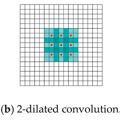 Receptive Field Size Of Different Dilated Convolution D 1 2 And Download Scientific