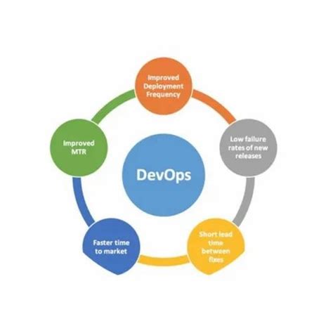 Devops Software Implementation Service At ₹ 30000project In Chennai Id 2853592082373
