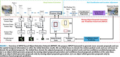 Figure 1 From Mpnet An End To End Deep Neural Network For Object