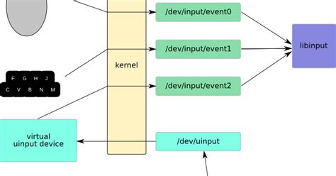Who T The Difference Between Uinput And Evdev
