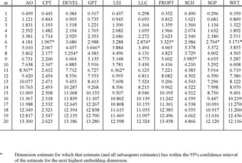 Correlation Dimension Estimates For Prefiltered Returns Series