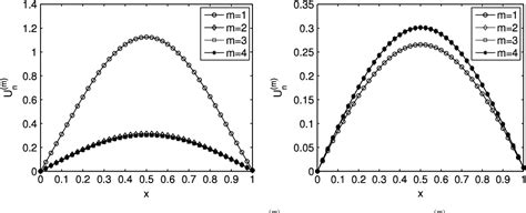 Figure 6 1 From A Modified Accelerated Monotone Iterative Method For