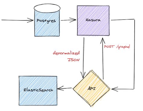 Sync Postgres And Elasticsearch With Hasura Today By Gunar Gessner Medium