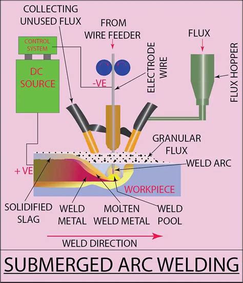Submerged Arc Welding Process Parameters At Larry Alvarez Blog