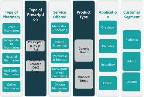 Retail Pharmacy Market Size Growth Share And Forecast 2032