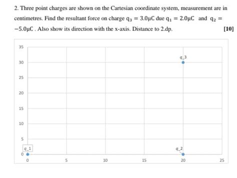 Solved Three Point Charges Are Shown On The Cartesian Chegg