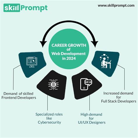 Skillprompt On Linkedin Skillprompt Webdevelopment Innovation