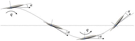 Numerical Evaluation Of Aircraft Aerodynamic Static And Dynamic
