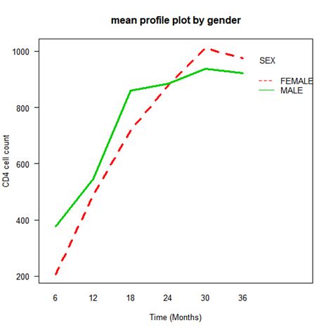 Mean Profile Plot Of Longitudinal Cd4 Cell Count By Gender Download Scientific Diagram