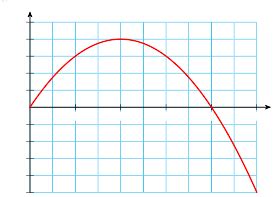Int Alg Graphing Parabolas