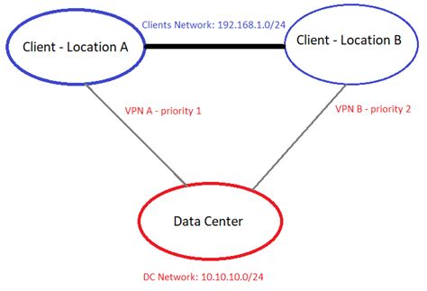 Redundancy For Vpn Tunnel Check Point Checkmates
