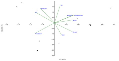 biplot ordination of principal component analyses pca download