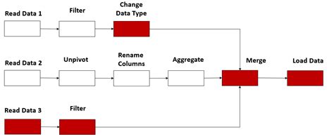 Efficient Testing Of Etl Pipelines With Python Towards Data Science
