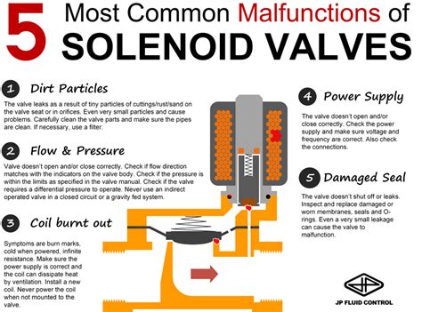Common Solenoid Valve Issues And Fixes Tameson Valve Hydraulic Systems Common