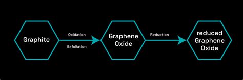 What Is Reduced Graphene Oxide