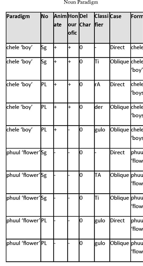 Table 3 From Layered Parts Of Speech Tagging For Bangla Semantic Scholar