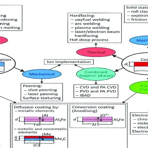 Overview Of Main Surface Engineering Surface Modification And Coating Download Scientific