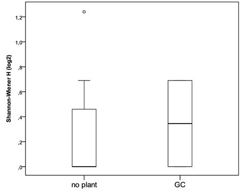 Diversity Of The Ant Communities In Different Plots At Frumoasa Based