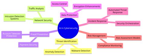AI In Cybersecurity