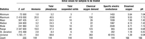 Descriptive Statistics Of Raw Data Download Table