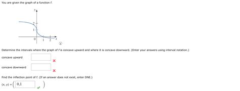 Solved You Are Given The Graph Of A Function F