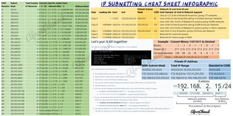 Ip Subnetting Cheat Sheet Infographic Pdf