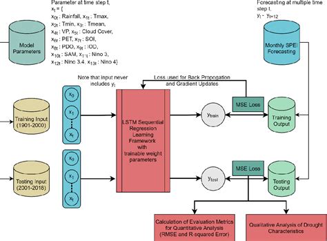 Figure 1 From Long Lead Time Drought Forecasting Using Lagged Climate Variables And A Stacked