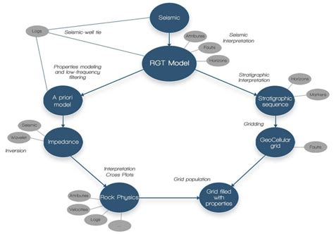 Proposed Workflow From Seismic Interpretation To Property Filled