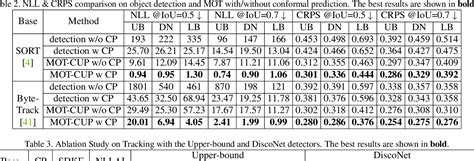 Table 2 From Collaborative Multi Object Tracking With Conformal