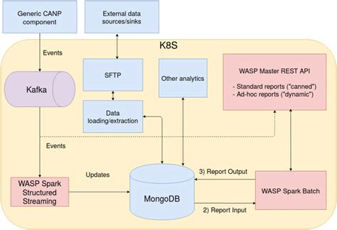 Data Ingestion Framework To Collect Data From Iot Solutions Download