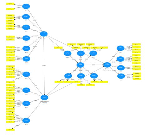 The Measurement Model With Loading And Coefficients Table 3 Testing Download Scientific