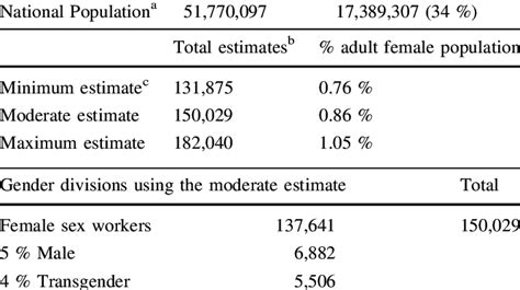 results following extrapolation national estimate for south african