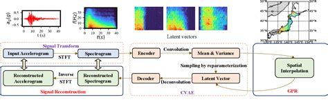 Pdf Regional Ground Motion Generation Using Gaussian Process Regression And Autoencoder