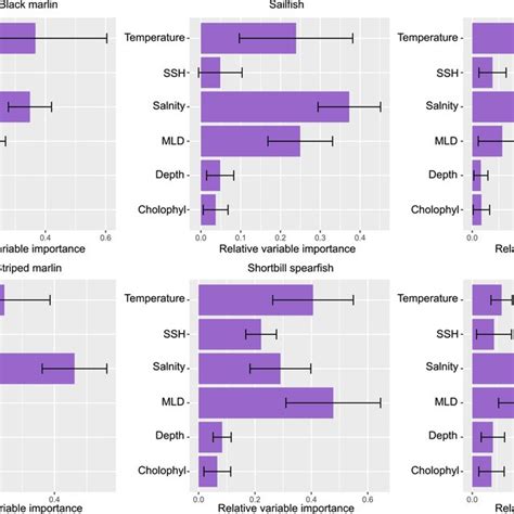 Response Curves Showing The Effects Of The Predictor Variables On