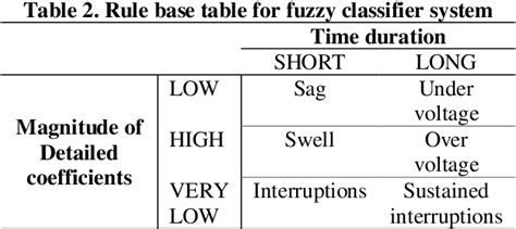 Table 2 From Fpga Based Recognition And Categorization Of Power Quality