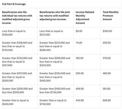 What Types Of Income Is Irmaa Based On Calculating Magi For Medicare