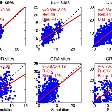 Comparison Between Observed And Simulated Monthly Gpp In G C M −2 Day
