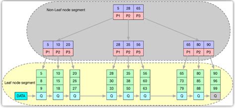 Mysql高级10 Innodb引擎存储架构 Se7enhou 博客园