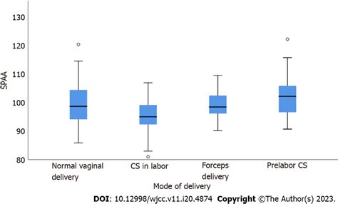 Distribution Of The Subpubic Arch Angle In Each Group Cs Caesarean Download Scientific