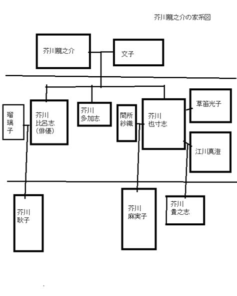 芥川龍之介の家系図 名言 電子書籍 雑誌情報読書の力 名言 雑誌 電子書籍情報